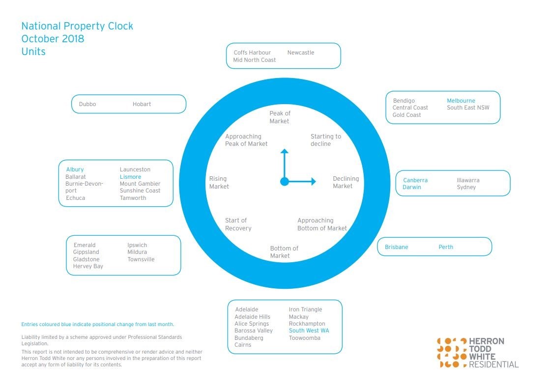 Property Clock | Tailwind Finance